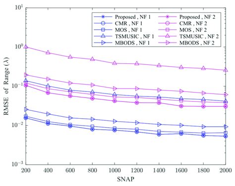 Comparison Of Estimation For Doa With Varying Snapshots In Fourth