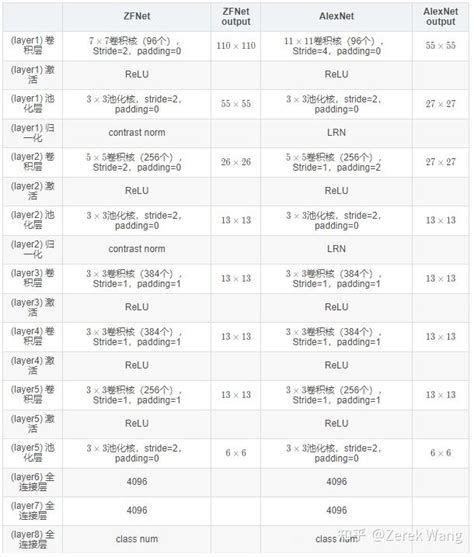 卷积神经网络（三）zfnet 知乎