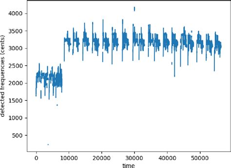 Figure 1 From A Computational Analysis Of Pitch Drift In Unaccompanied