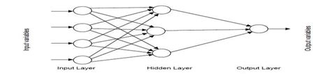 a typical three layer feed forward artificial neural network download