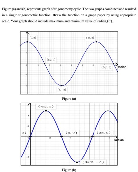 Figure A And B Represent Graphs Of Trigonometric Cycles The Two