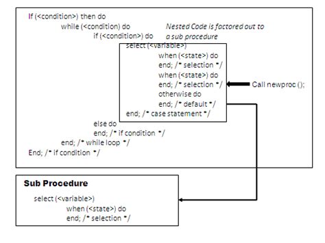 Refactoring Pli Procedures Download Scientific Diagram