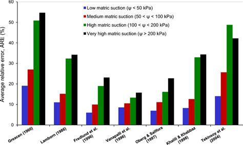 Performance Of Shear Strength Models Based On Ranges Of Matric Suction