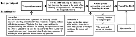 Flow Of The Experiment And The Instruction Download Scientific Diagram