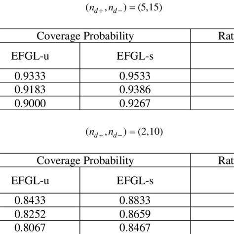 95 Coverage Probability And Ratio Of Prediction Interval Pi Widths