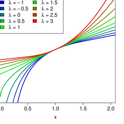 The Rectified Box Cox Left And Yeo Johnson Right Transformations