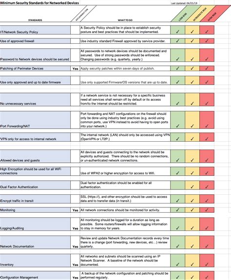 Network Security Standards • Offthegridit
