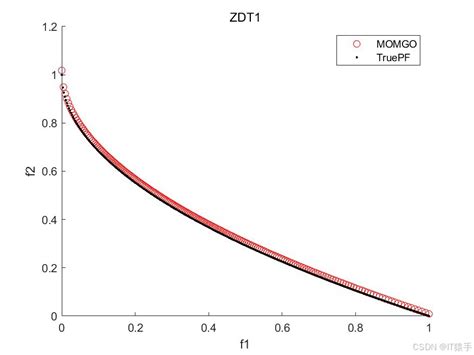 多目标优化算法：多目标苔藓生长优化算法（momgo）求解zdt1、zdt2、zdt3、zdt4、zdt6，提供完整matlab代码 Csdn博客