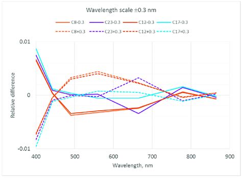 Relative Variability Due To Wavelength Error Of ±03 Nm Of A Radiance
