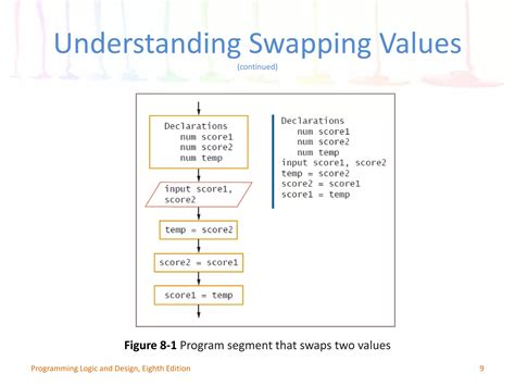 Programming Logic And Design Working With Data Pptx Databases