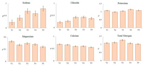 Leaf Chemical Composition Macro Nutrients Mean Se Of Blt Leaves