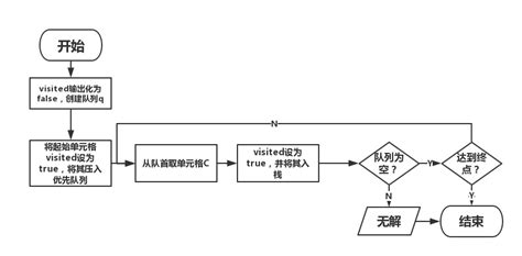 基于c的智能迷宫游戏系统设计与实现 毕业论文任务书开题报告开题答辩ppt概要设计需求分析审查表评分表评价表外文翻译及原文