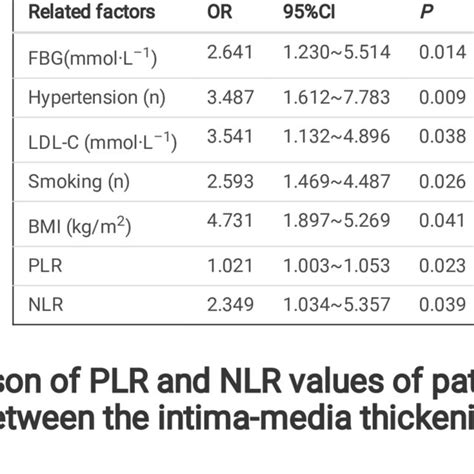 Logistic Regression Analysis Of The Risk Factors Of Carotid