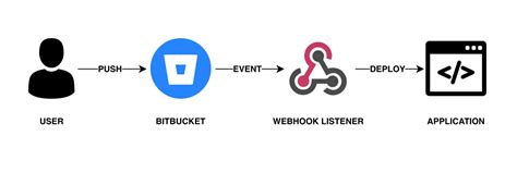 An Automated Deployment With Bitbucket Webhook Listener By Pedro Kayser Medium