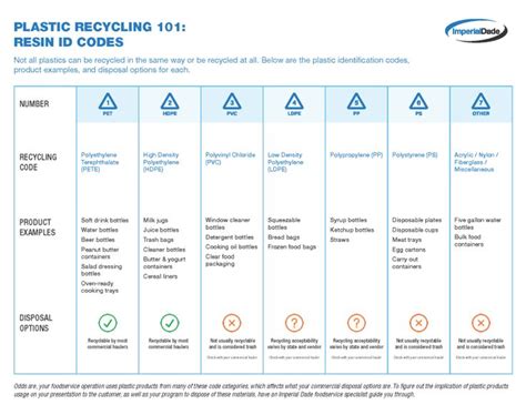 What Are The Different Plastic Recycling Codes Examples And Disposal Imperial Dade Coding