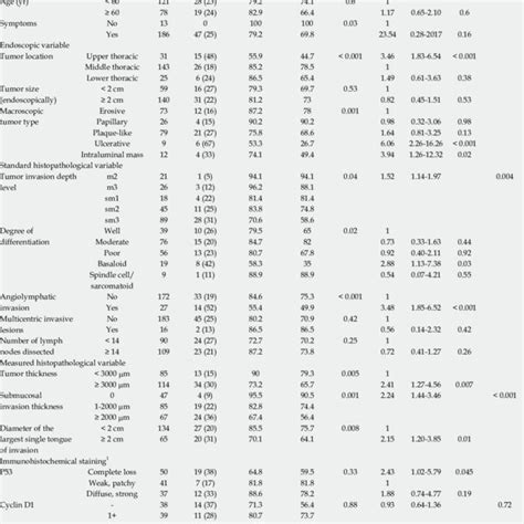 Relationship Of Clinicopathological Parameters With Recurrence Free