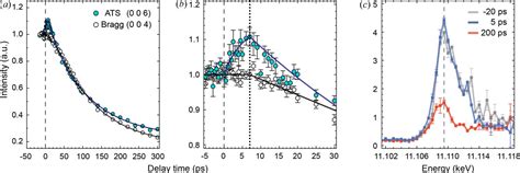 Iucr Observing Femtosecond Orbital Dynamics In Ultrafast Ge Melting
