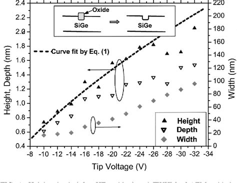 Figure 1 From Nanopatterning Of Sisige Electrical Devices By Atomic
