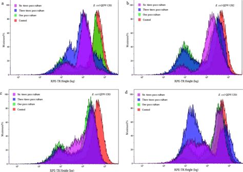 Staining Fluorescence Comparison Between Qdw And Four Fusion Strains