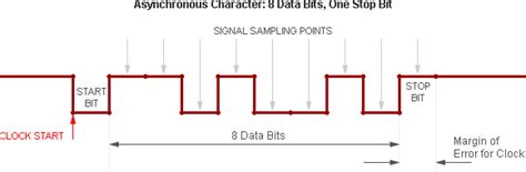 Microcontroller Variations In Pulses Generated And Read By A Uc