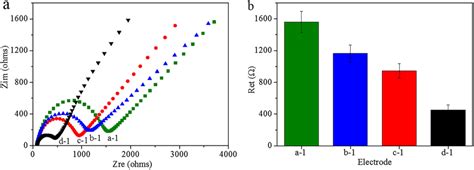 A Nyquist Plots And B Semicircle Diameters From Eis Download