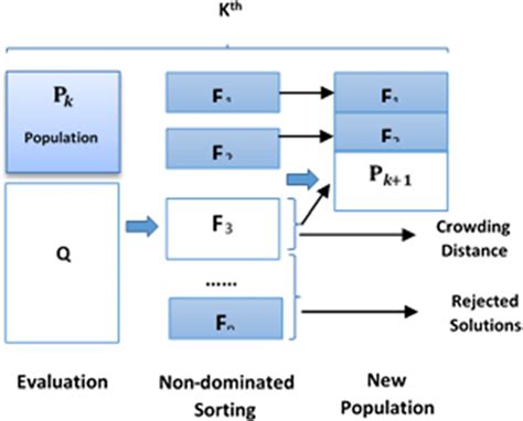 graphical representation of non dominated sorting in nsga ii download