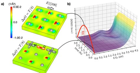 Calculated Transient Electronic Structure Of Nio A Calculated