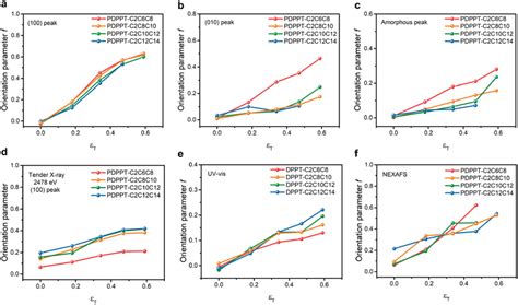 Side‐chain Length Effect On Hermans Orientation Parameter F Detected