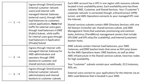 SALZ Network Architecture AMS Advanced User Guide