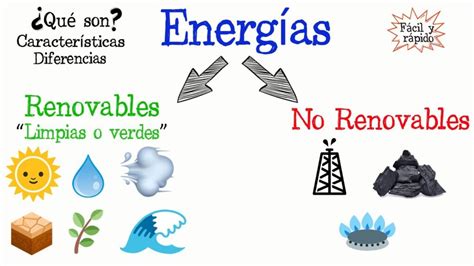 Qué Son Los Recursos Renovables No Renovables E Inagotables
