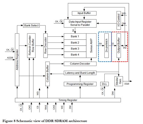 ddr 学习时间 part a 1 ：一篇 2002 年的 ddr 控制器设计硕士论文 openic sig