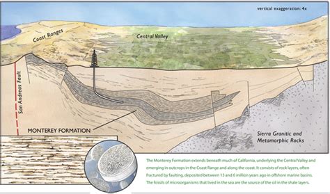 Behind The Fracking Boom Unearthing The Secrets Of The Monterey Shale