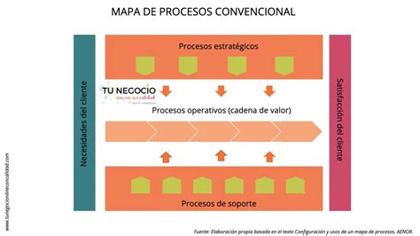 Cómo Tomar Las Riendas De Tu Negocio Con Un Mapa De Procesos Tu