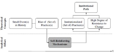 A Path Dependent Perspective On The Process Of Institutionalization