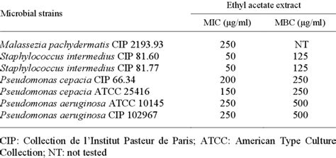 Mic And Mbc µgml Of Harungana Madagascariens Ethyl Acetate Leaf