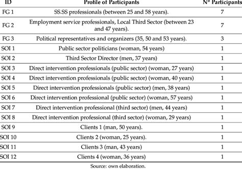 Coding Of Research Participants Download Scientific Diagram