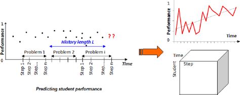 Figure 1 From Factorization Models For Forecasting Student Performance Semantic Scholar