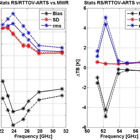 Pdf Rttov Gb Adapting The Fast Radiative Transfer Model Rttov For The Assimilation Of Ground