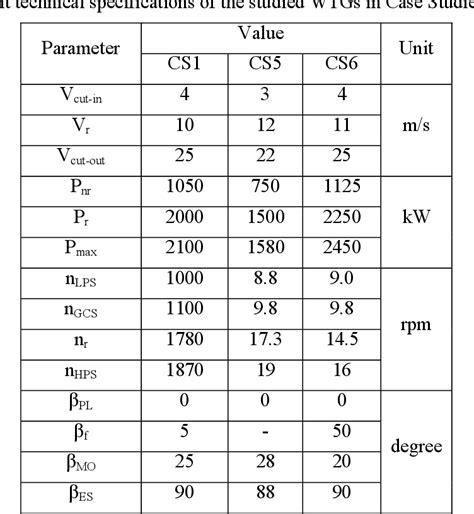 Figure 1 From Detection And Classification Of Faults In Pitch Regulated