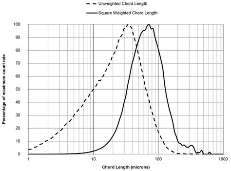 Chord Length Distribution Analysis By Fbrm Chord Length Distribution