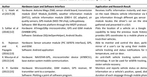 Table 1 From Development Of A Bus Tracking And Monitoring Device Using