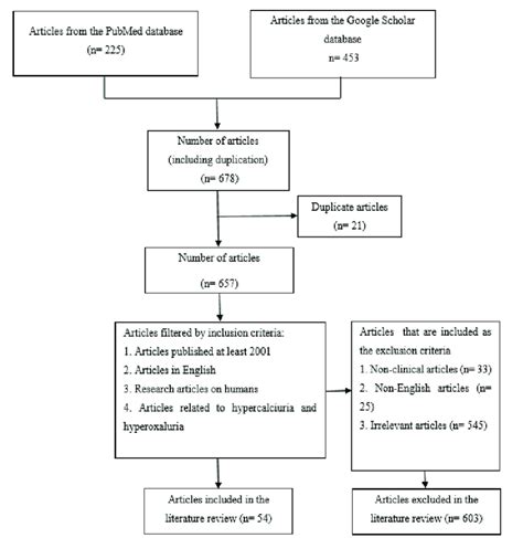 Flowchart Of Literature Searching Download Scientific Diagram