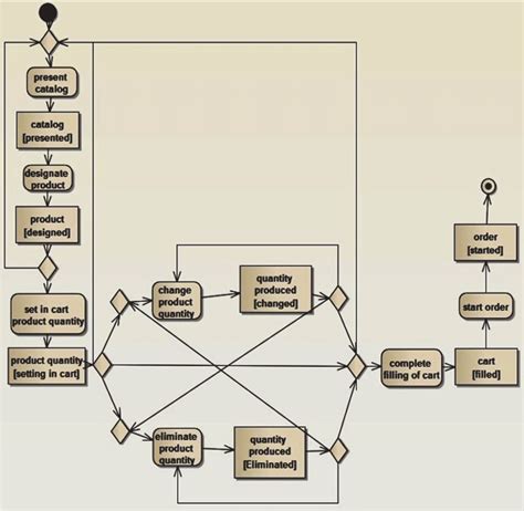 Activity Diagram Model Of Select Products For Order Download Scientific Diagram