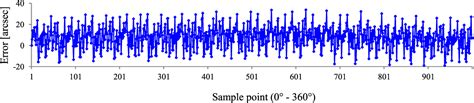 Figure 1 From Design And Development Of A Self Calibration Based Inductive Absolute Angular