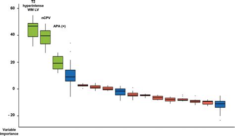Random Forest Informative Predictors Of Neuropsychiatric Involvement In