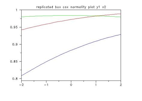 Box Cox Normality Plot