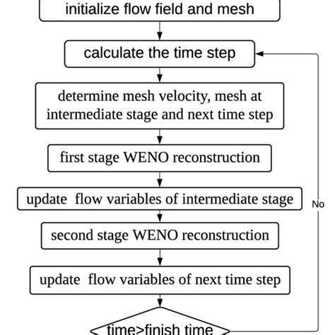Flow Chart Of High Order Ale Gas Kinetic Scheme Download Scientific