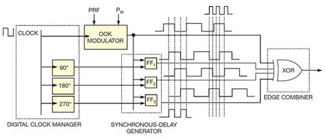 Build A Uwb Pulse Generator On An Fpga Edn