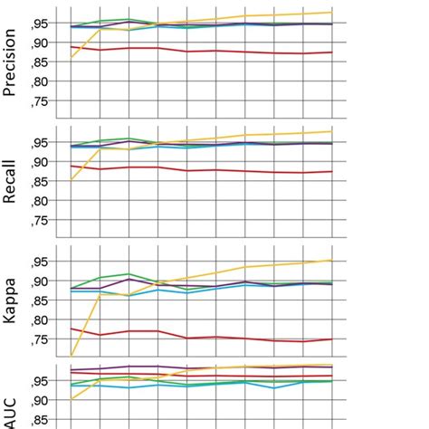 Performances Of Base Classifiers At Different Sample Sizes Download Scientific Diagram