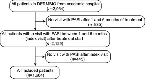 Flowchart Of Patient Selection Pasi Psoriasis Area And Severity Index